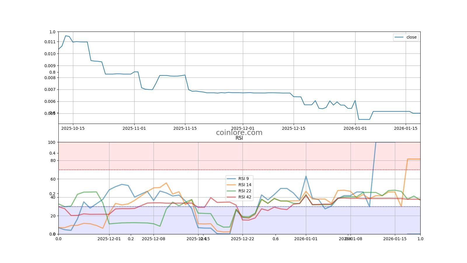 Streamr DATAcoin RSI indicator