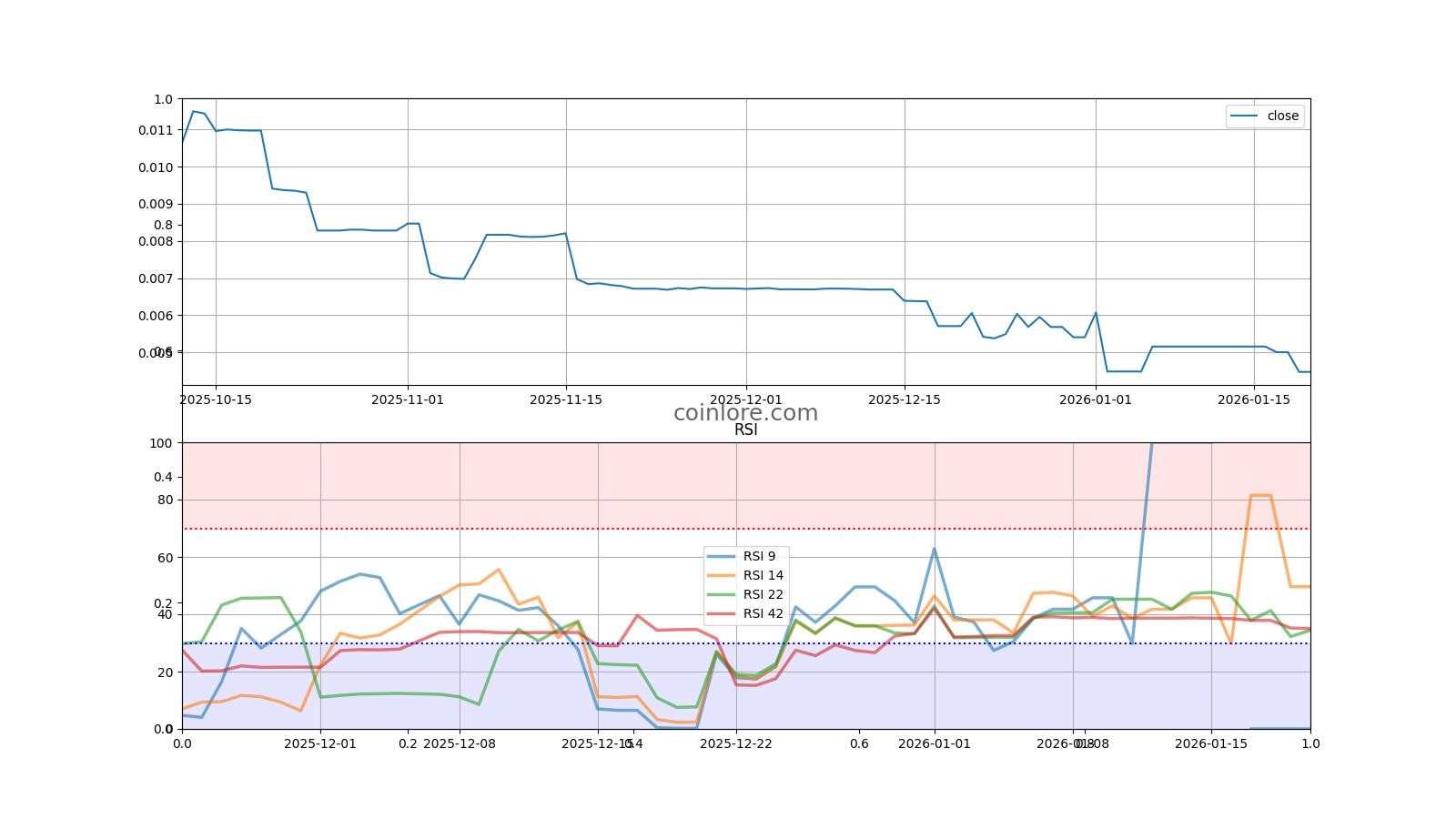Streamr DATAcoin RSI indicator