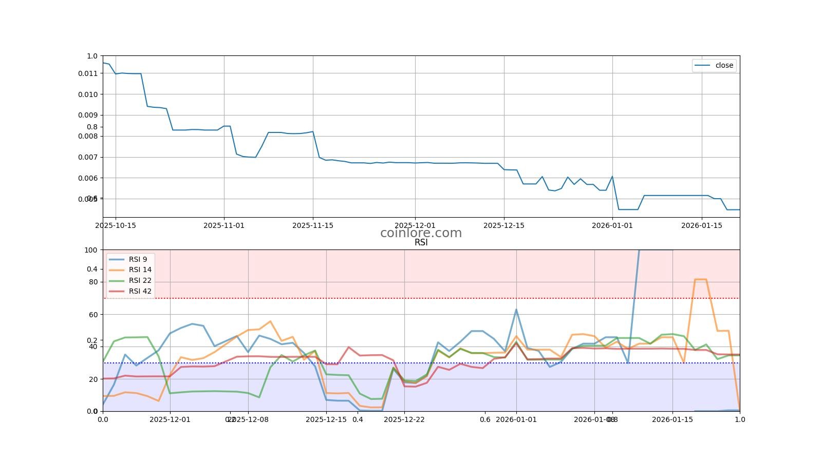 Streamr DATAcoin RSI indicator