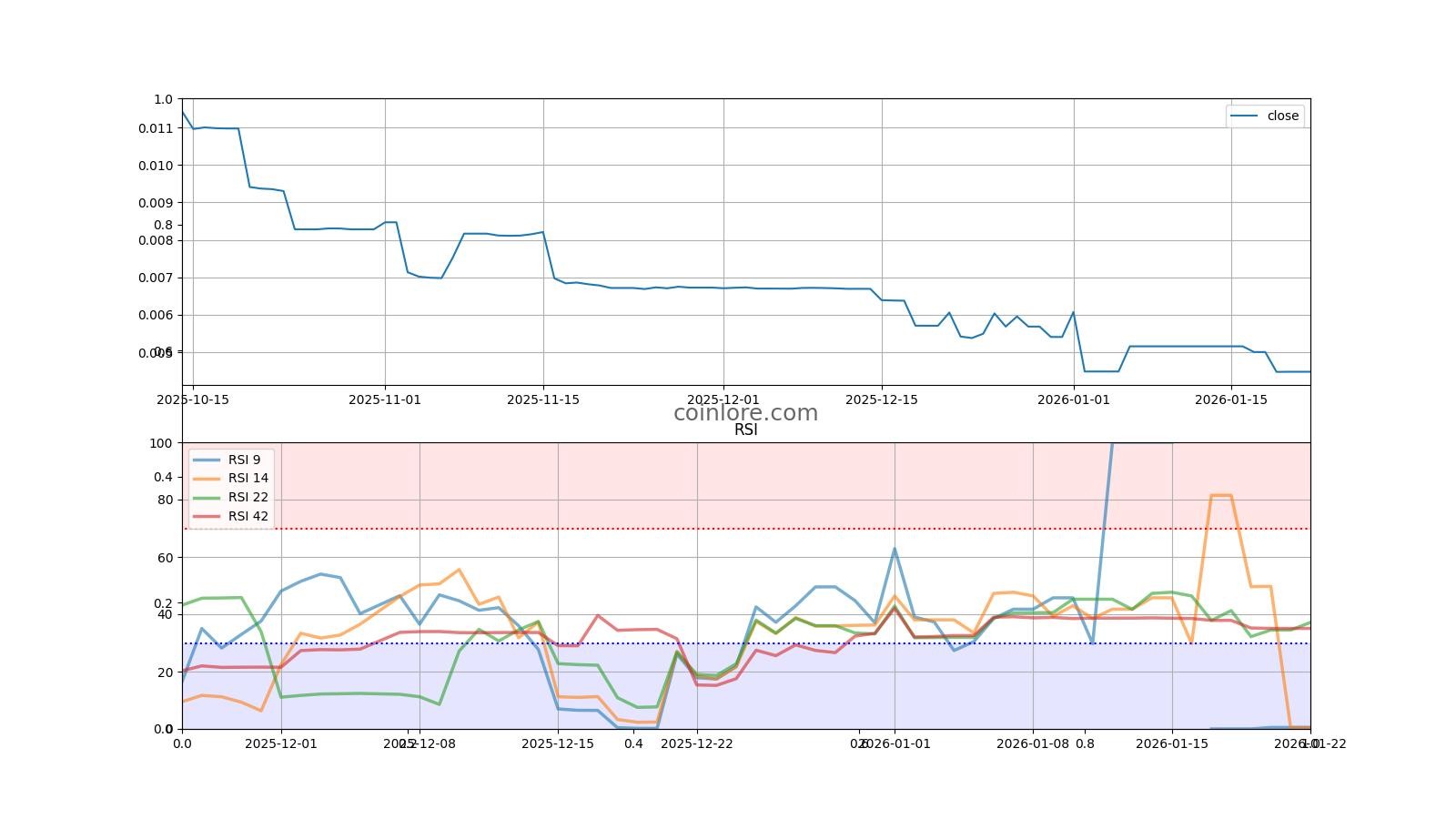 Streamr DATAcoin RSI indicator
