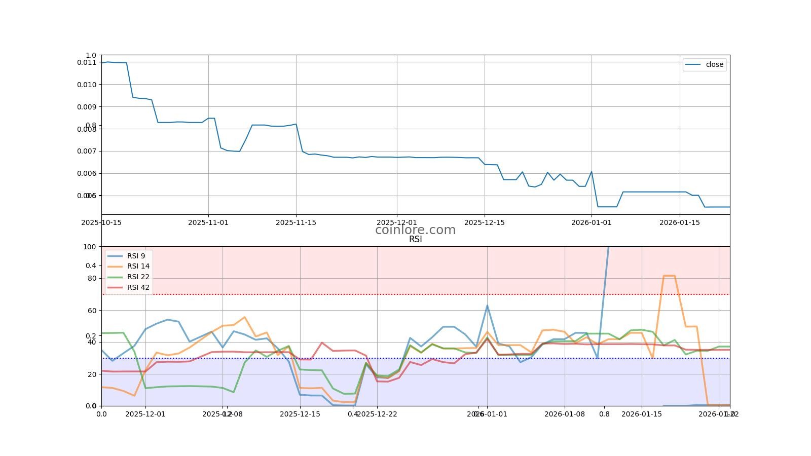 Streamr DATAcoin RSI indicator
