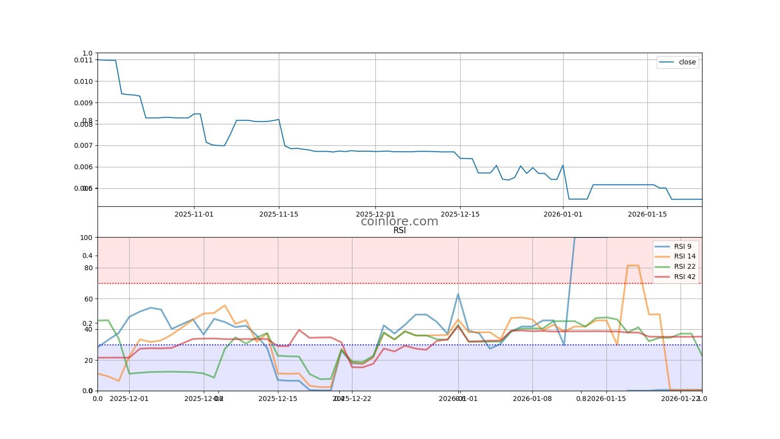 Streamr DATAcoin RSI indicator