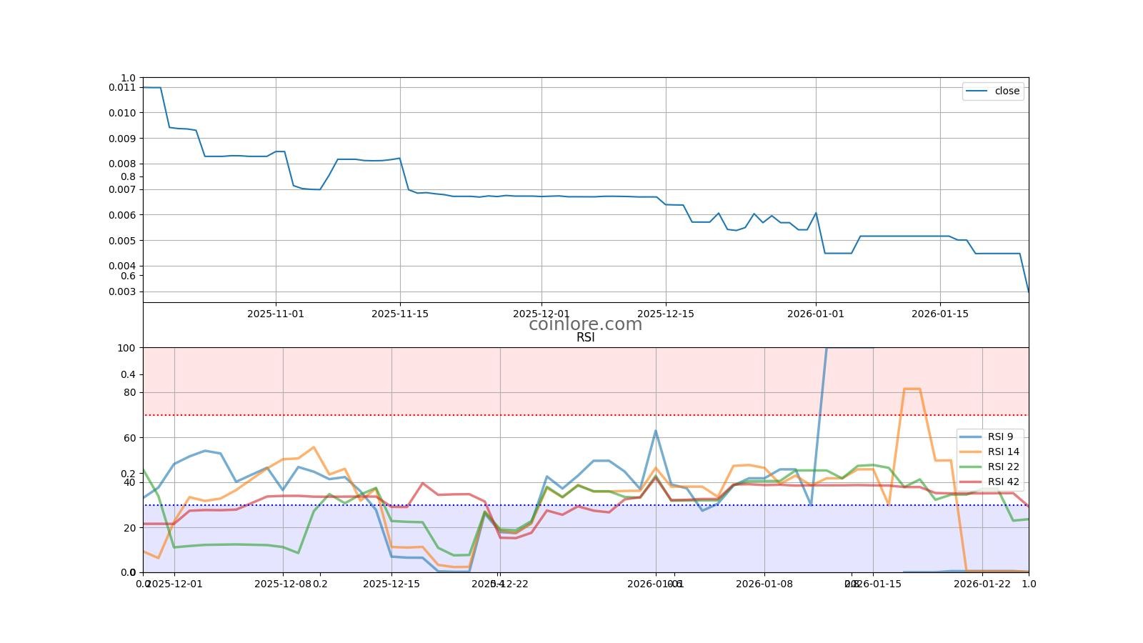 Streamr DATAcoin RSI indicator