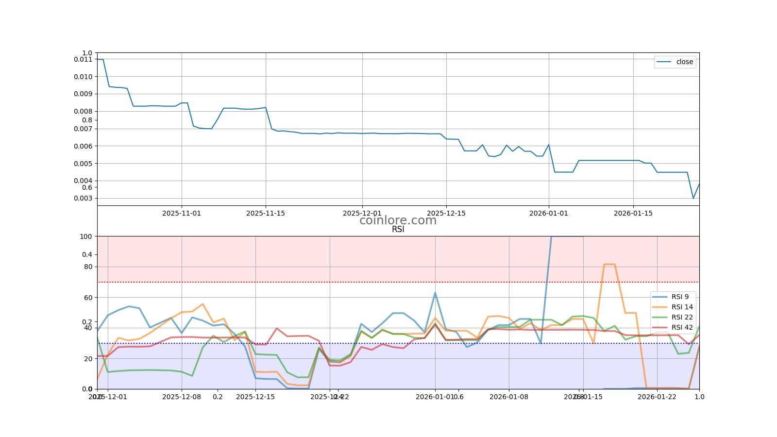 Streamr DATAcoin RSI indicator