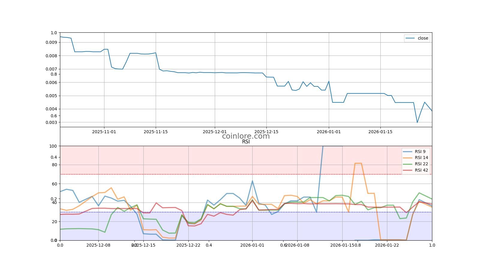 Streamr DATAcoin RSI indicator