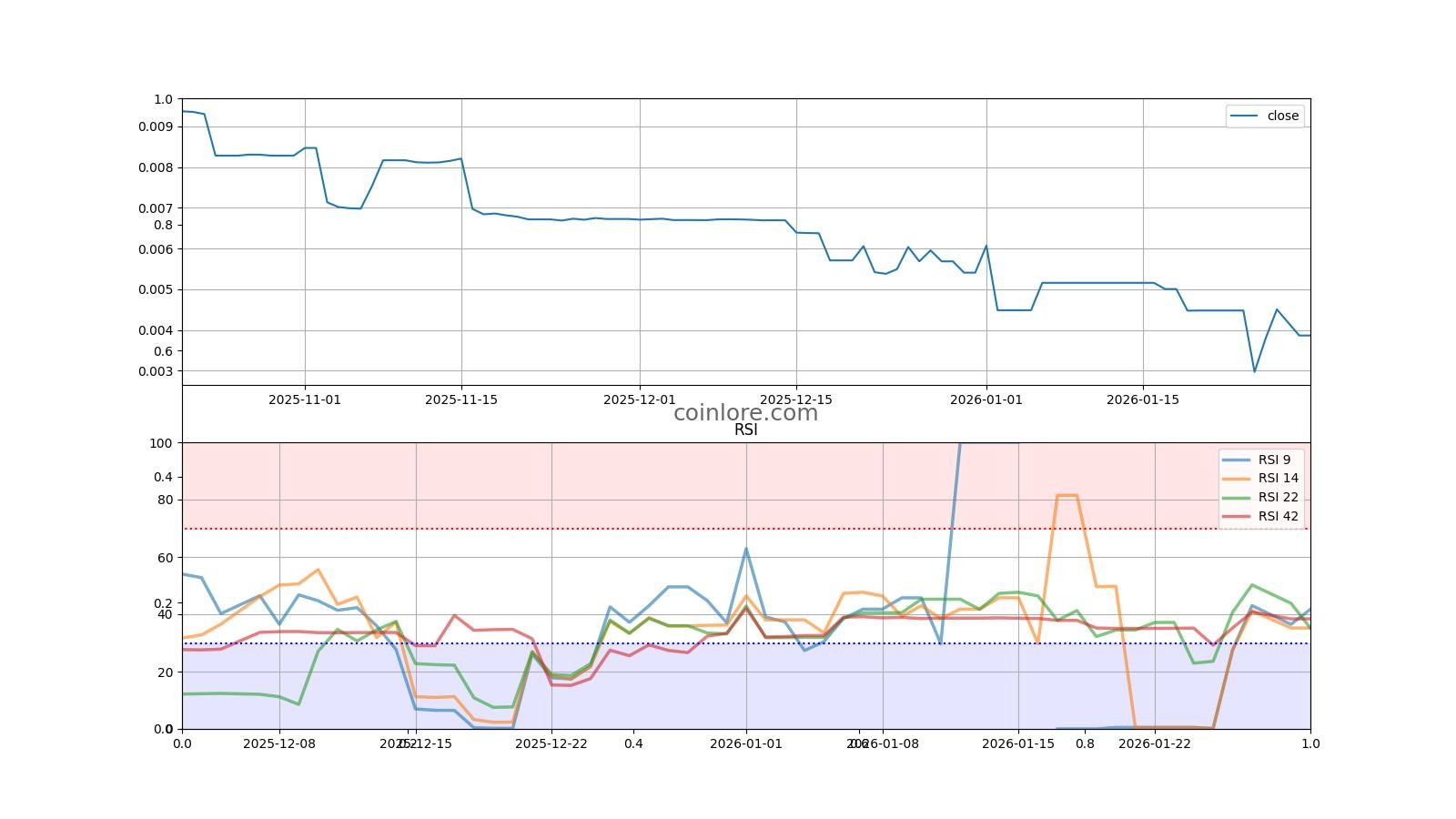Streamr DATAcoin RSI indicator