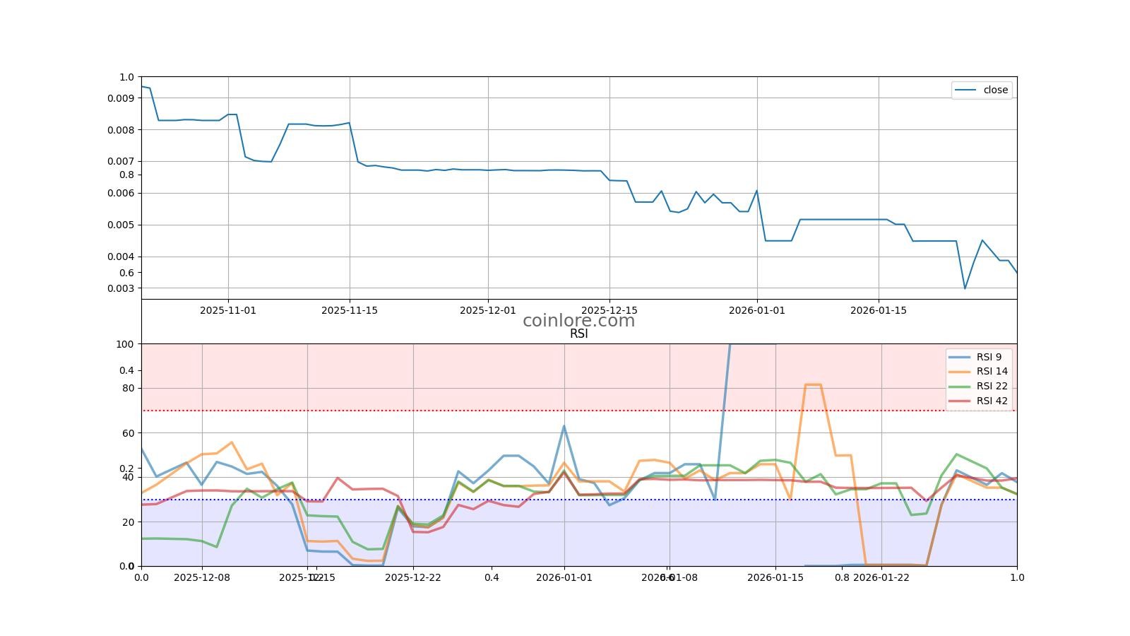 Streamr DATAcoin RSI indicator