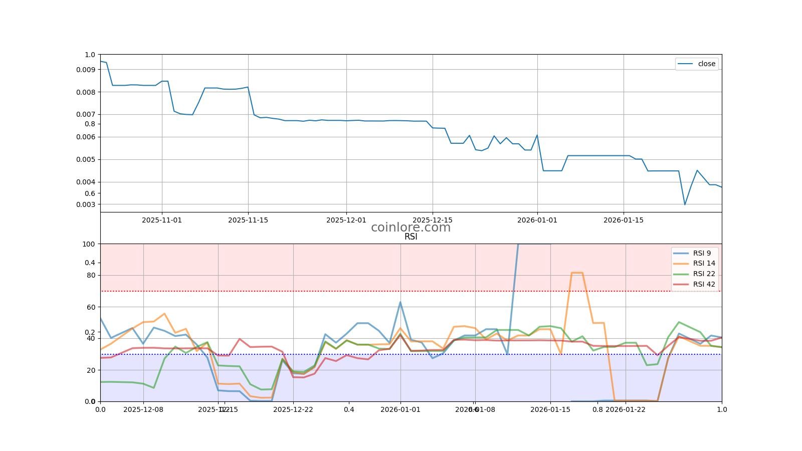 Streamr DATAcoin RSI indicator