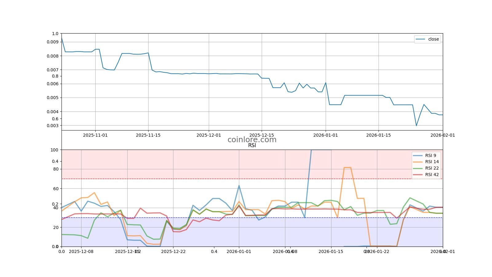Streamr DATAcoin RSI indicator