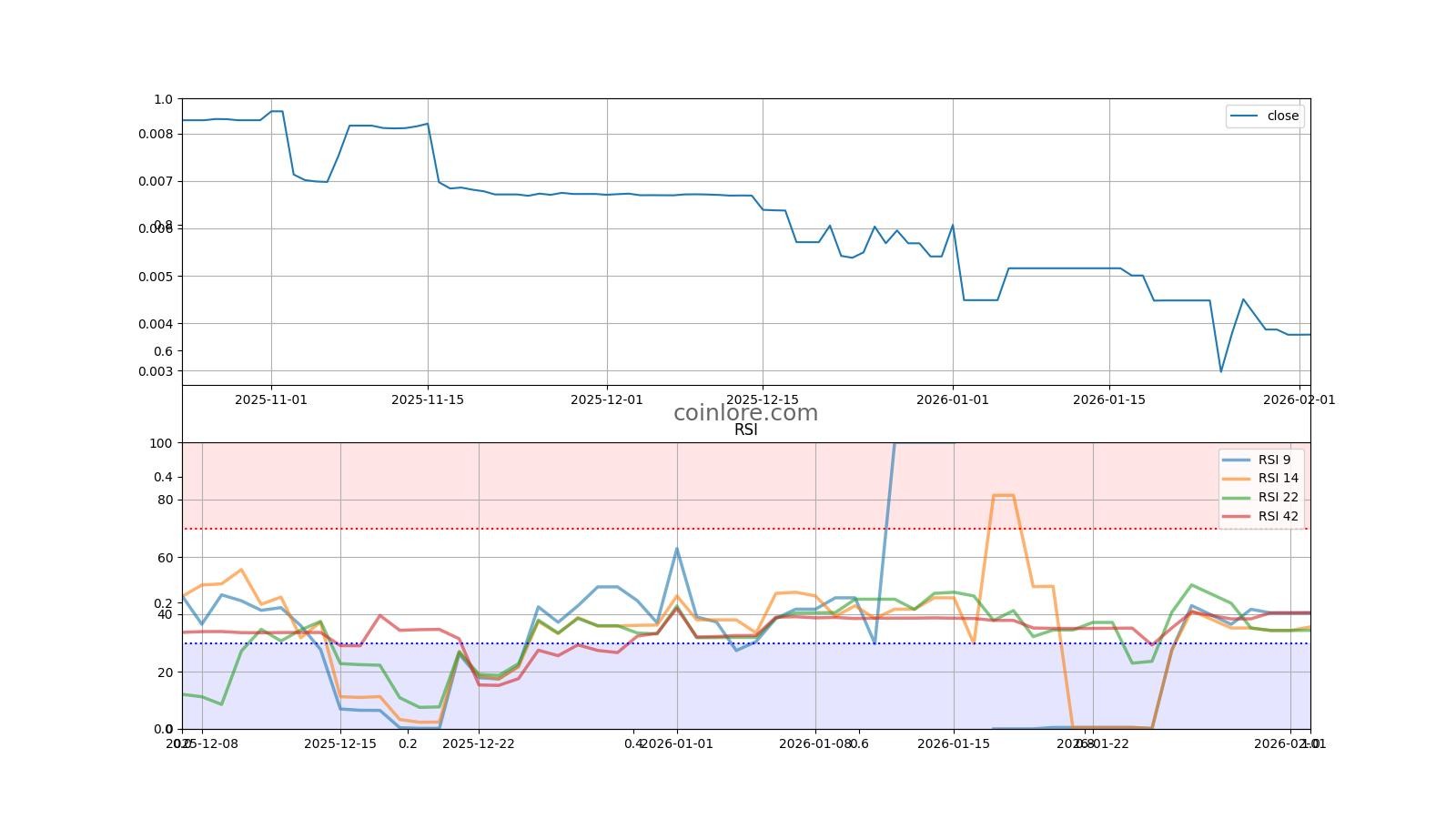 Streamr DATAcoin RSI indicator