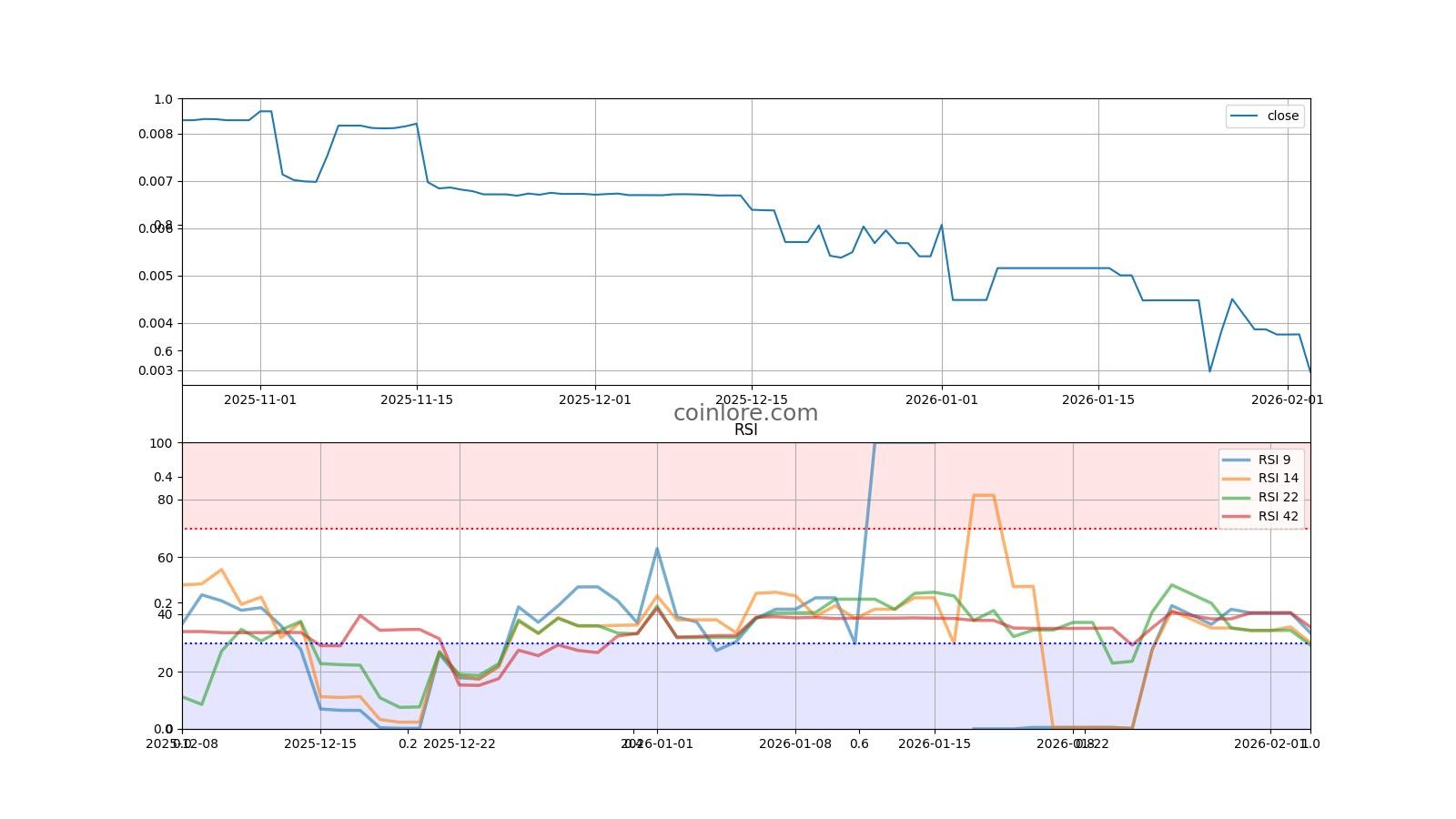 Streamr DATAcoin RSI indicator