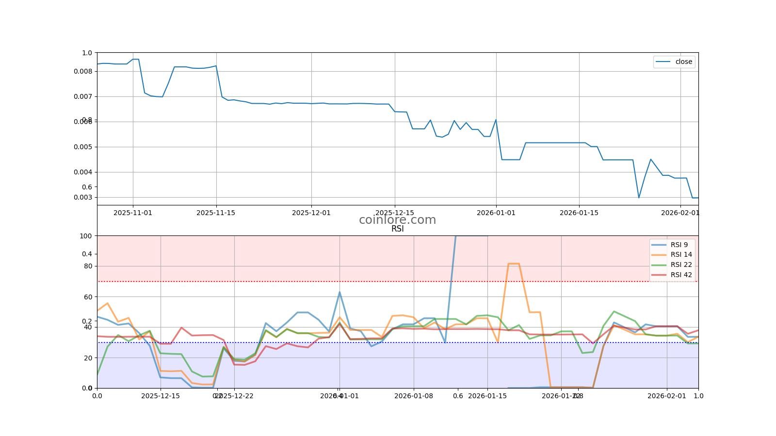 Streamr DATAcoin RSI indicator