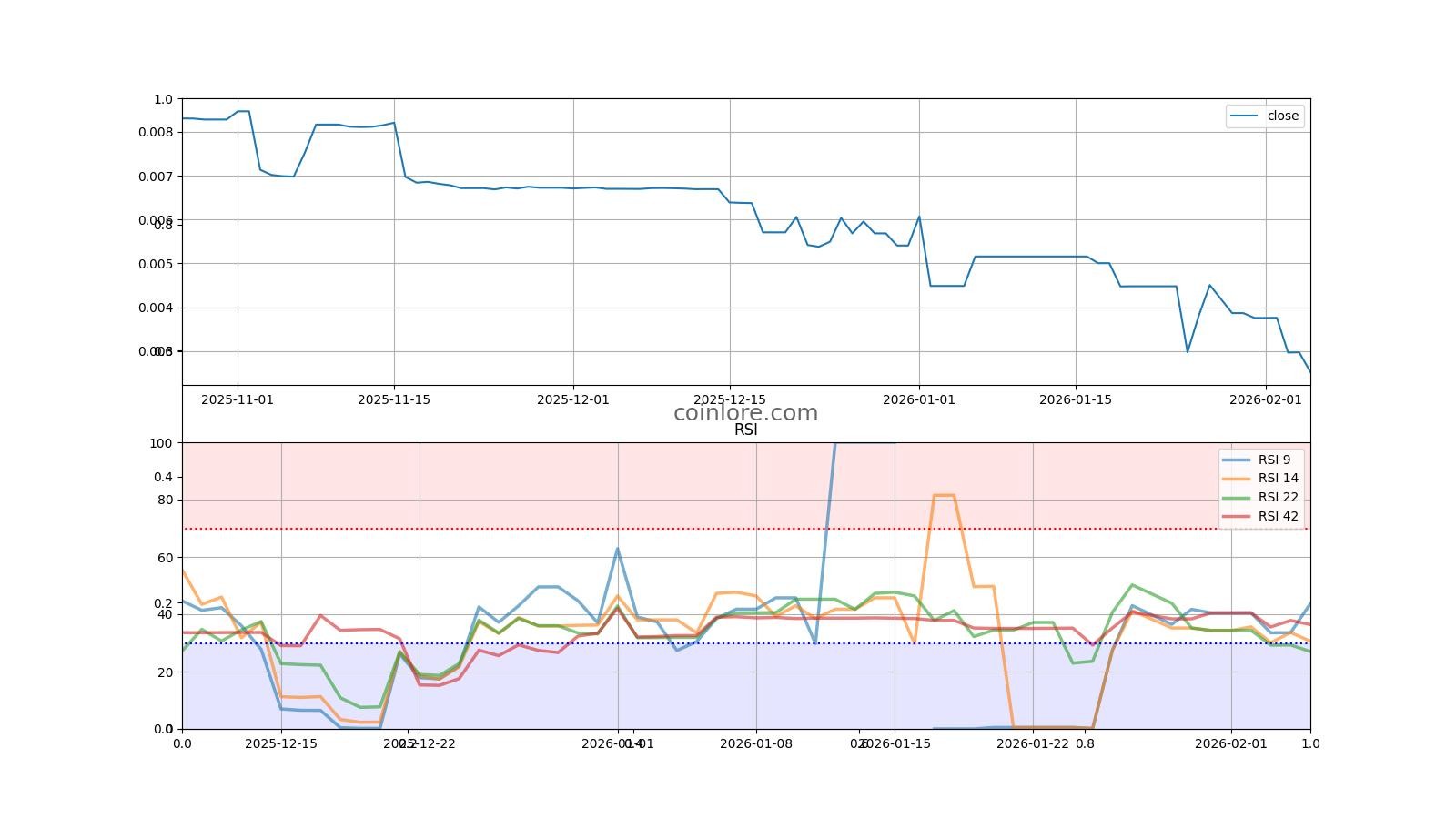 Streamr DATAcoin RSI indicator