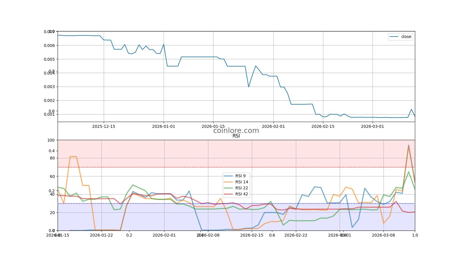 Streamr DATAcoin RSI indicator