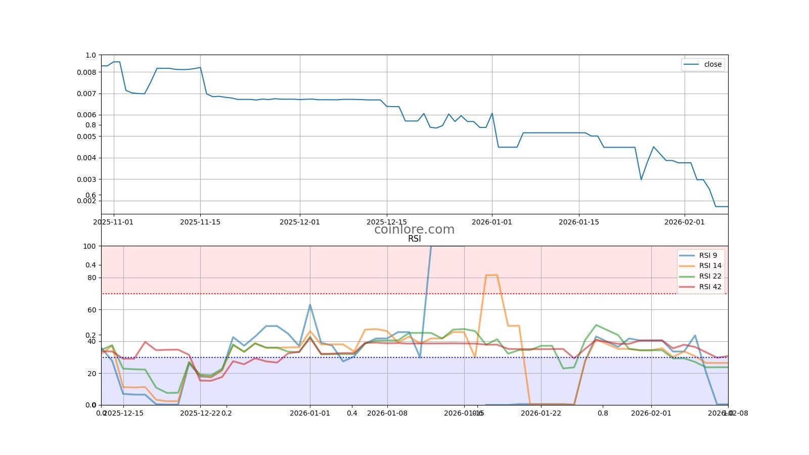 Streamr DATAcoin RSI indicator