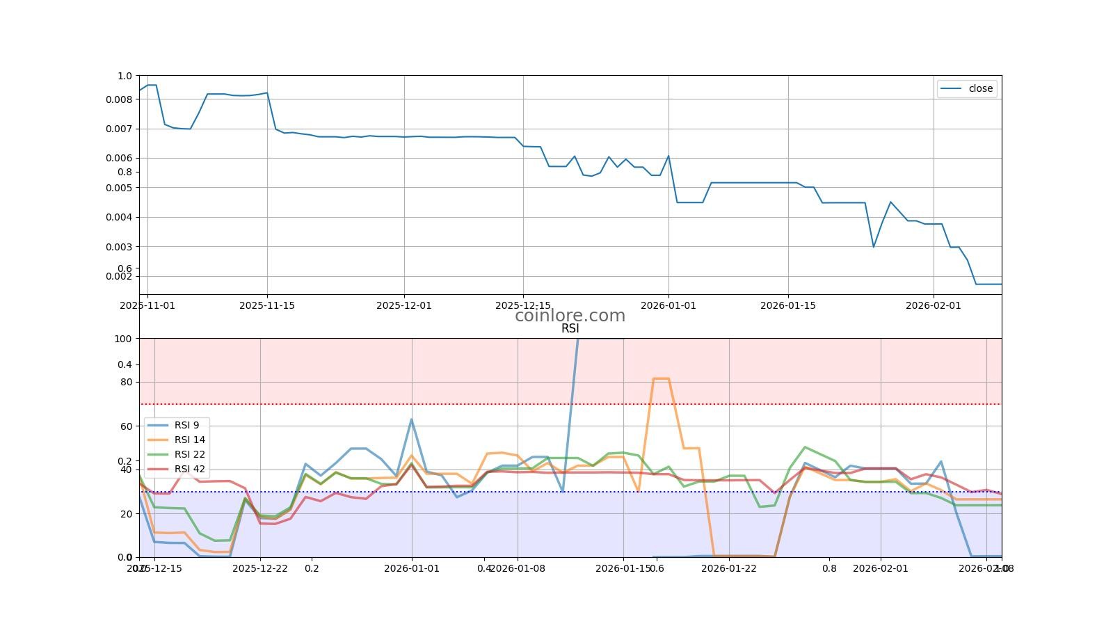 Streamr DATAcoin RSI indicator