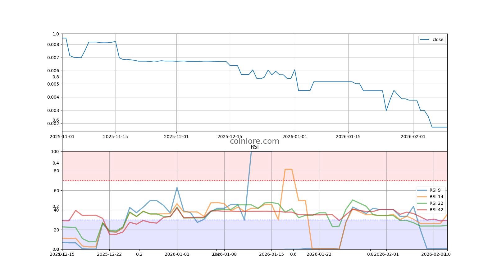 Streamr DATAcoin RSI indicator