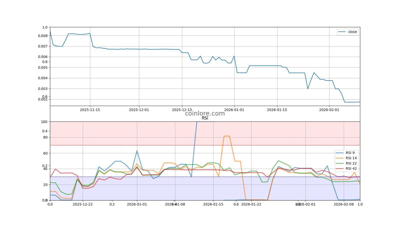 Streamr DATAcoin RSI indicator