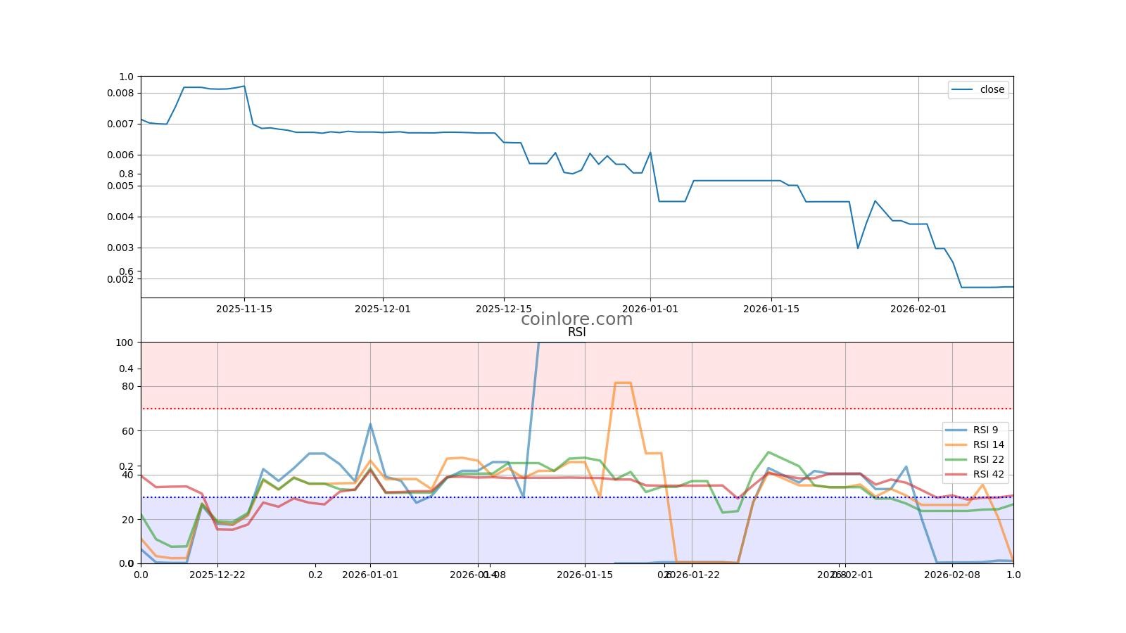 Streamr DATAcoin RSI indicator