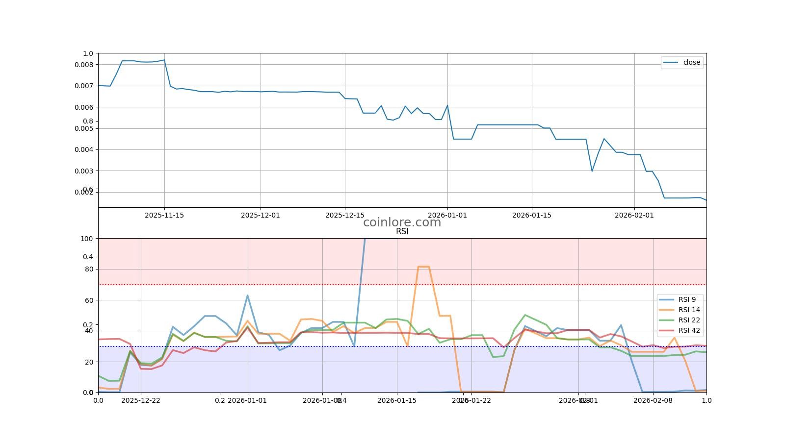 Streamr DATAcoin RSI indicator