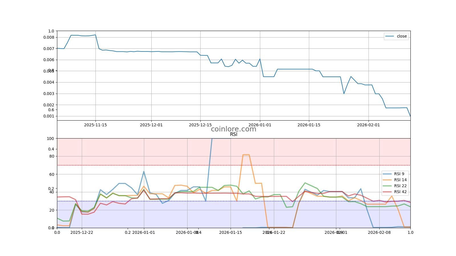 Streamr DATAcoin RSI indicator