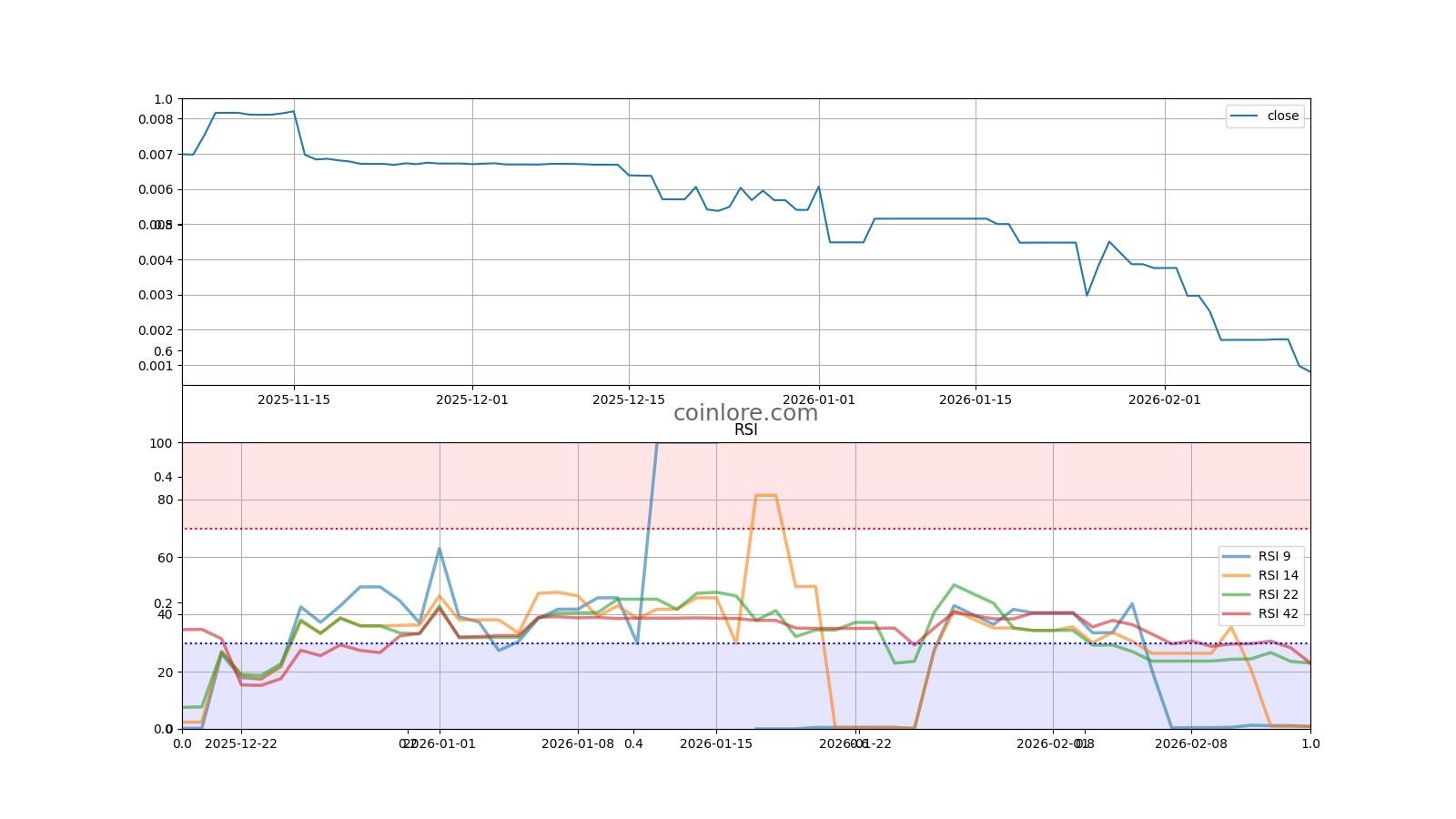 Streamr DATAcoin RSI indicator