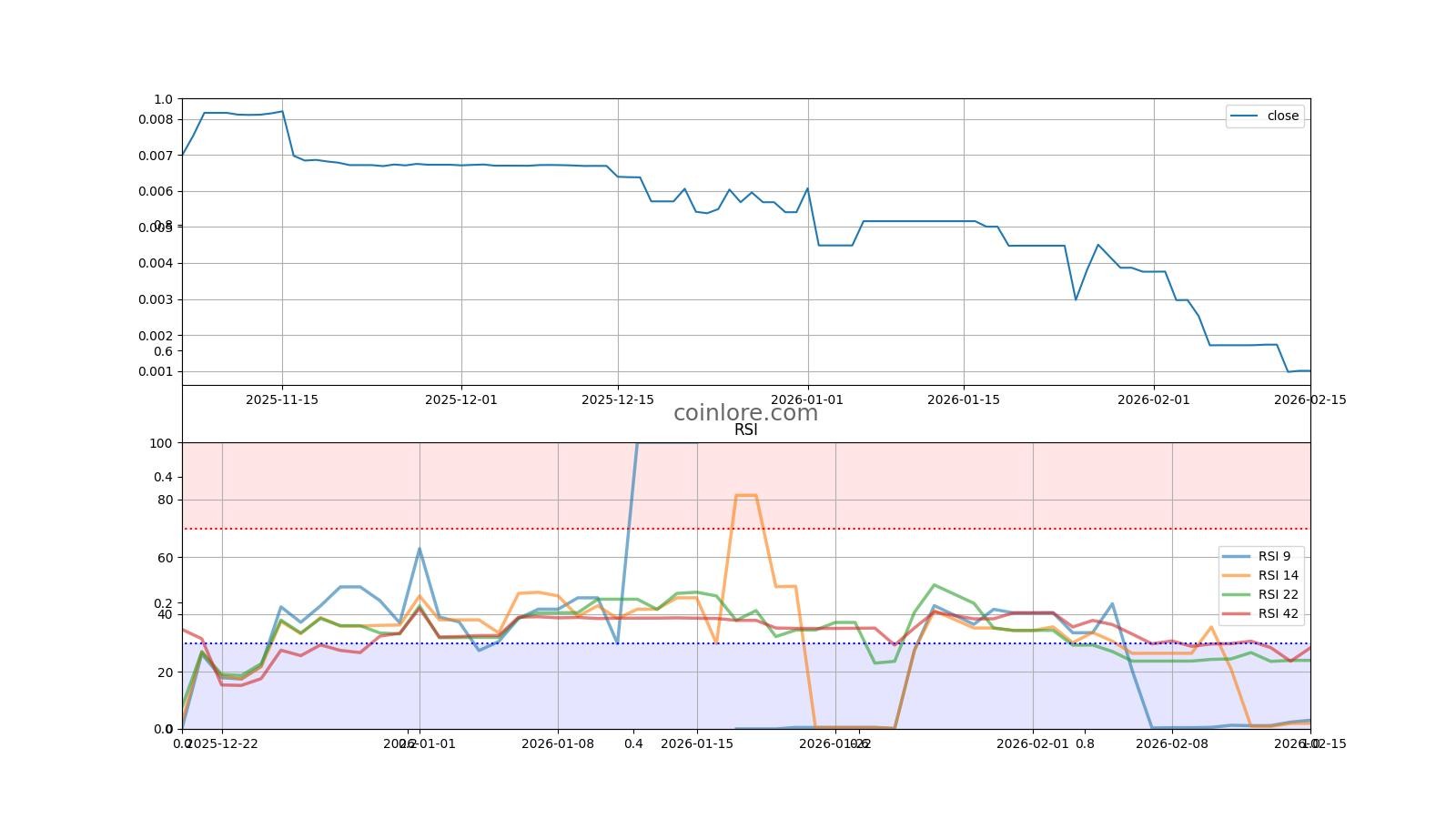 Streamr DATAcoin RSI indicator