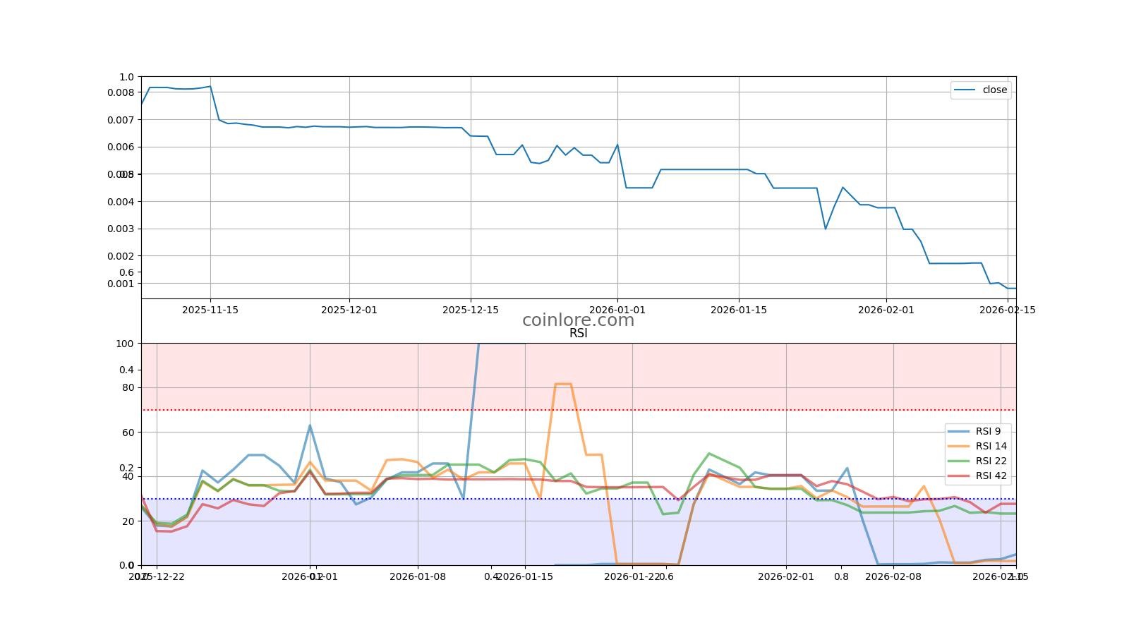 Streamr DATAcoin RSI indicator