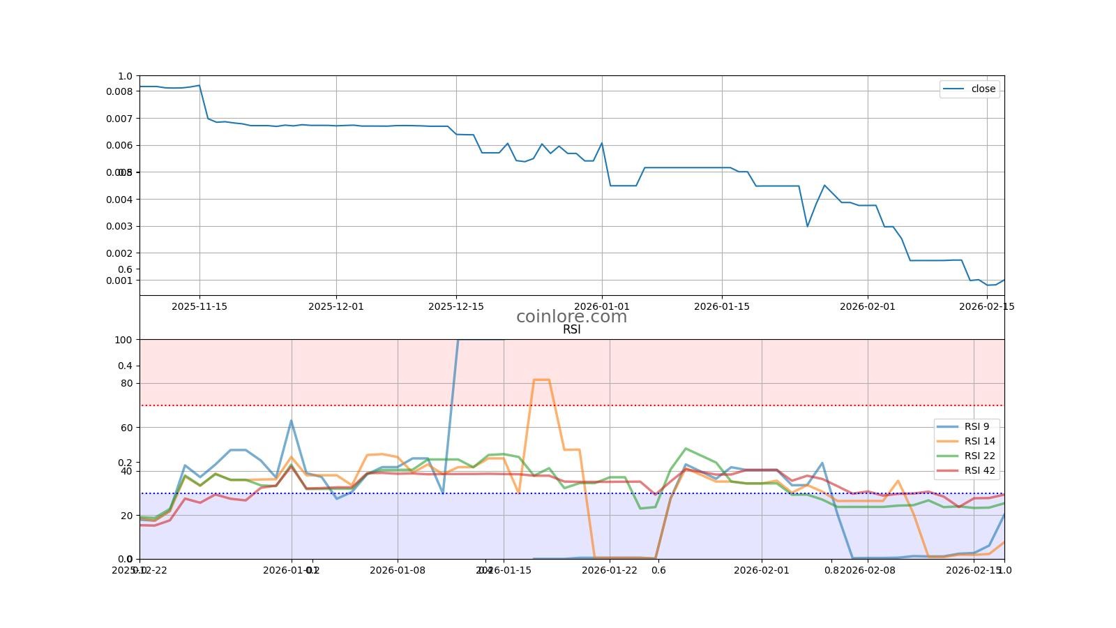 Streamr DATAcoin RSI indicator