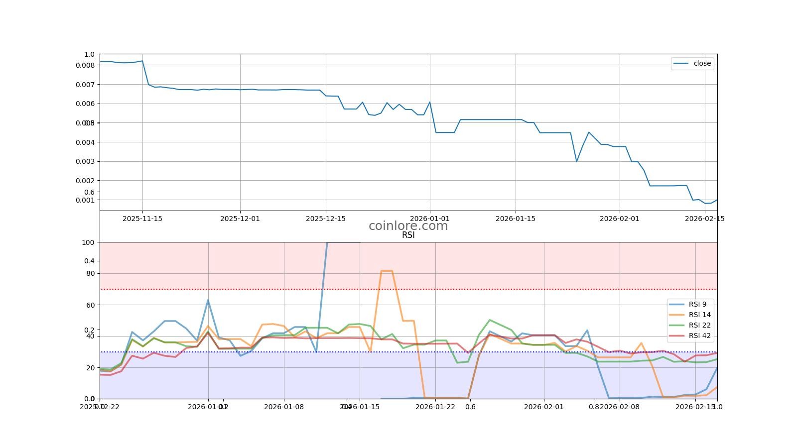 Streamr DATAcoin RSI indicator