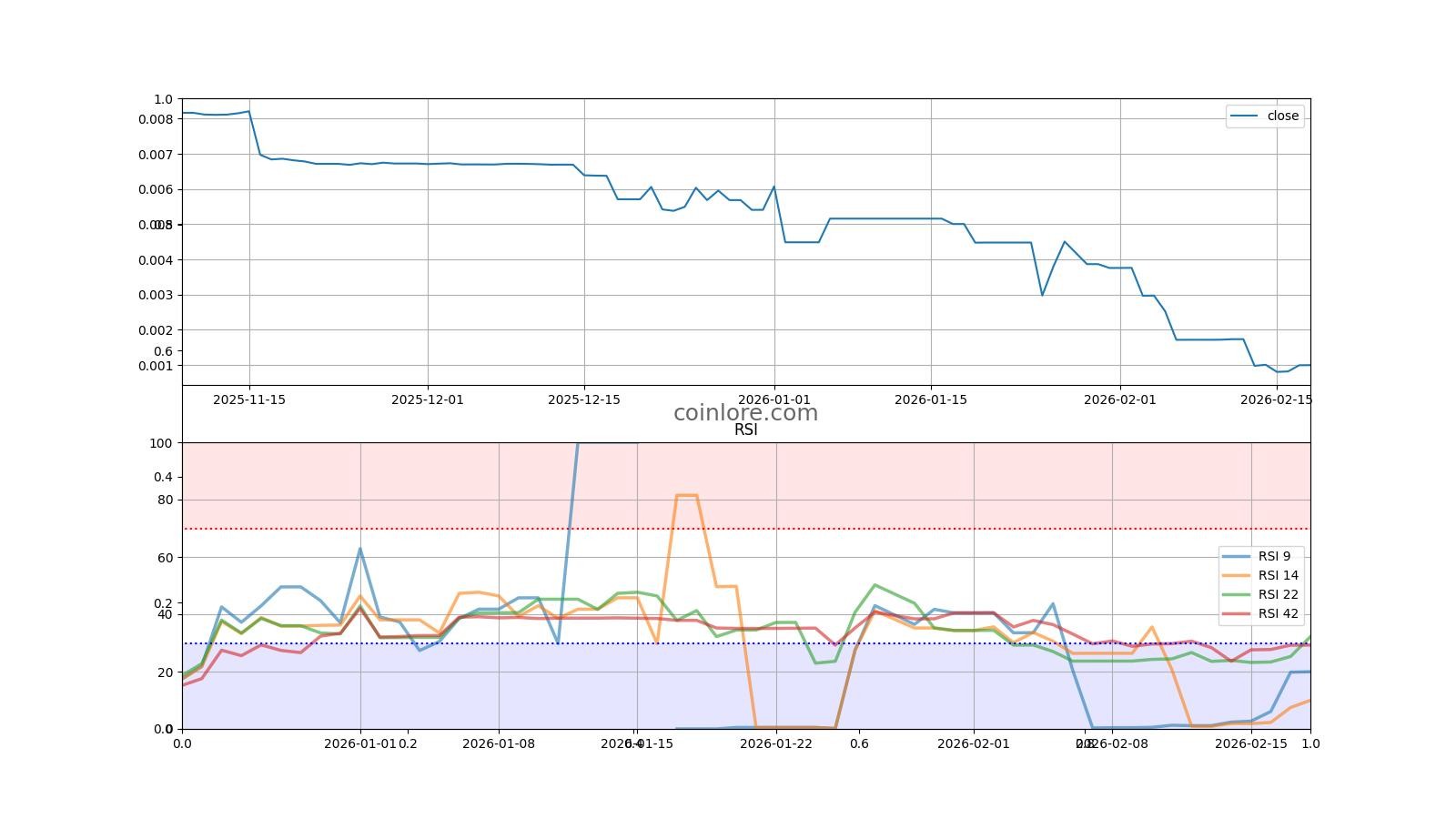 Streamr DATAcoin RSI indicator