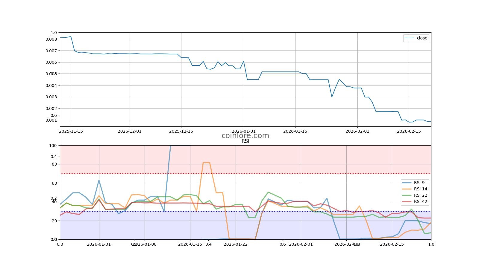 Streamr DATAcoin RSI indicator