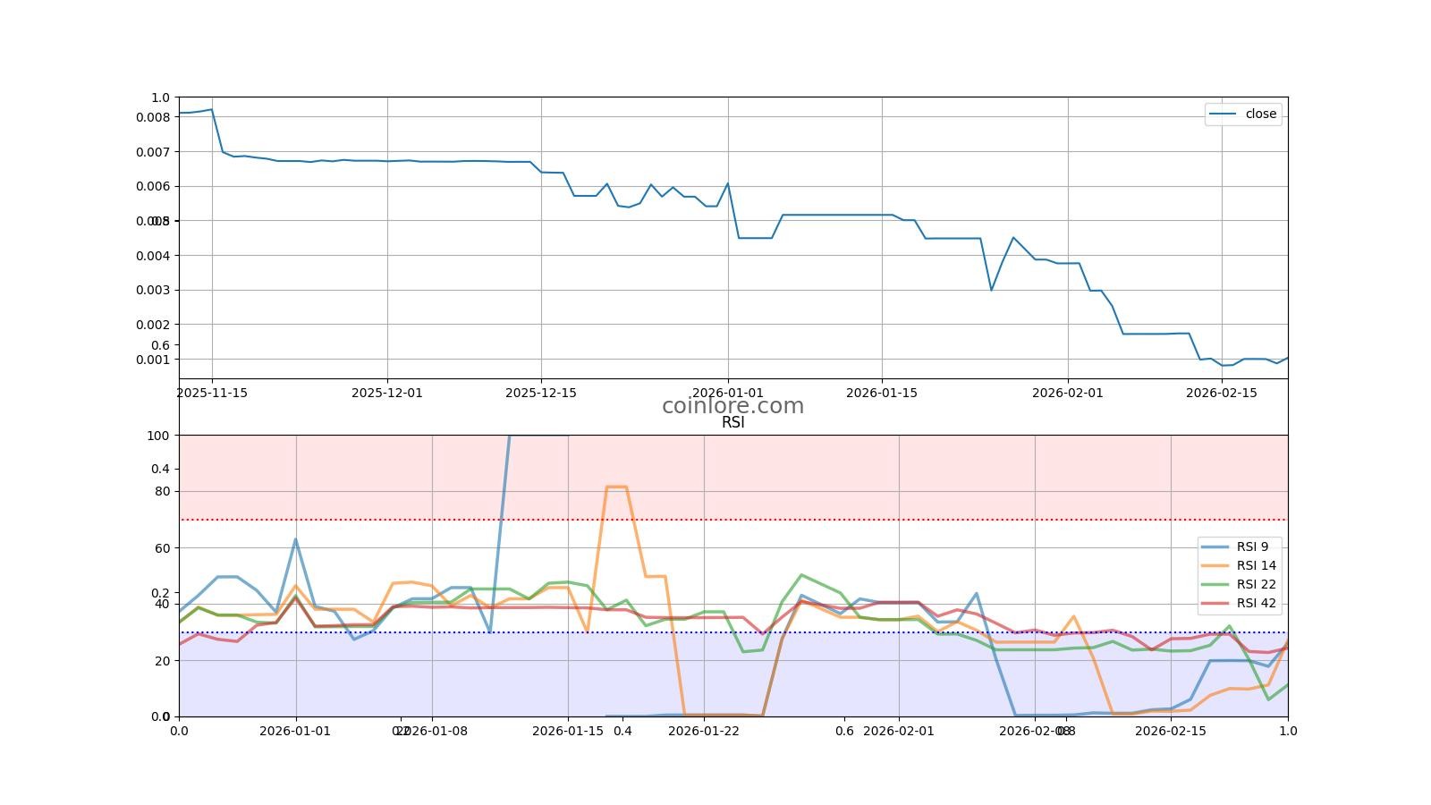 Streamr DATAcoin RSI indicator