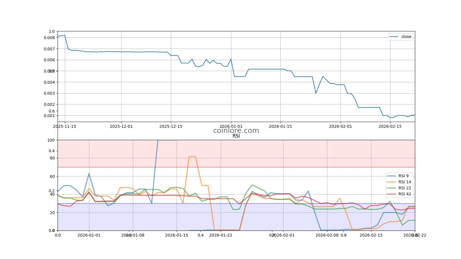 Streamr DATAcoin RSI indicator