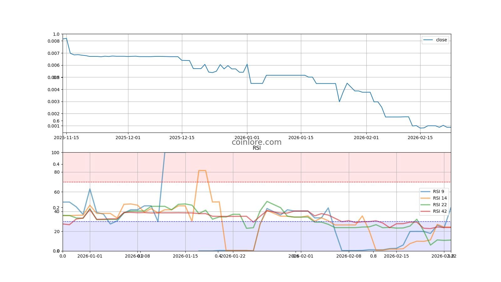 Streamr DATAcoin RSI indicator