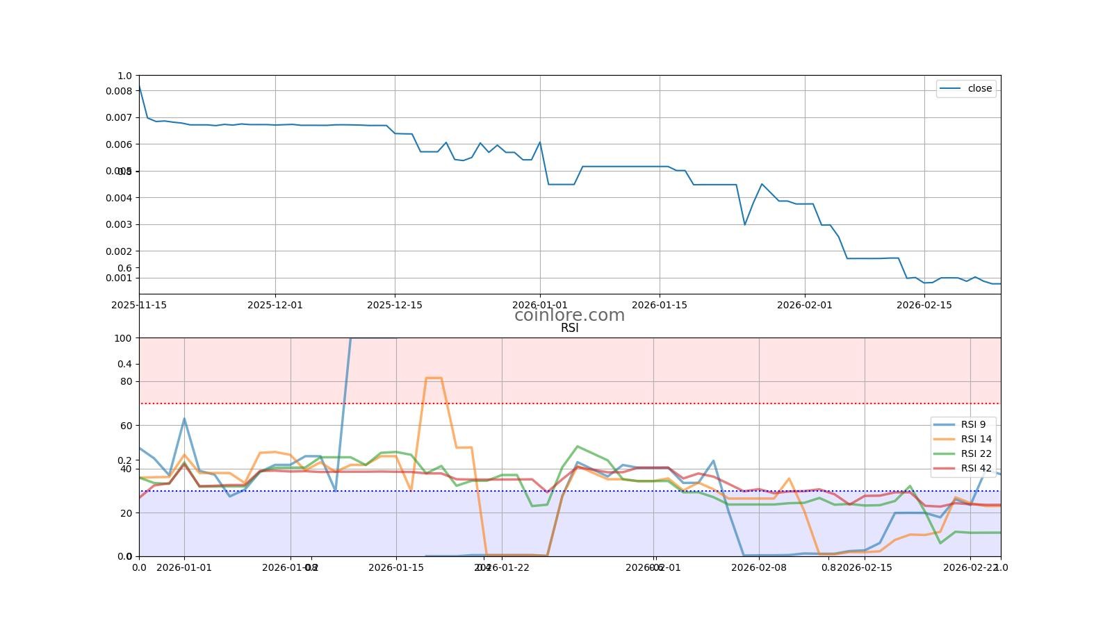 Streamr DATAcoin RSI indicator