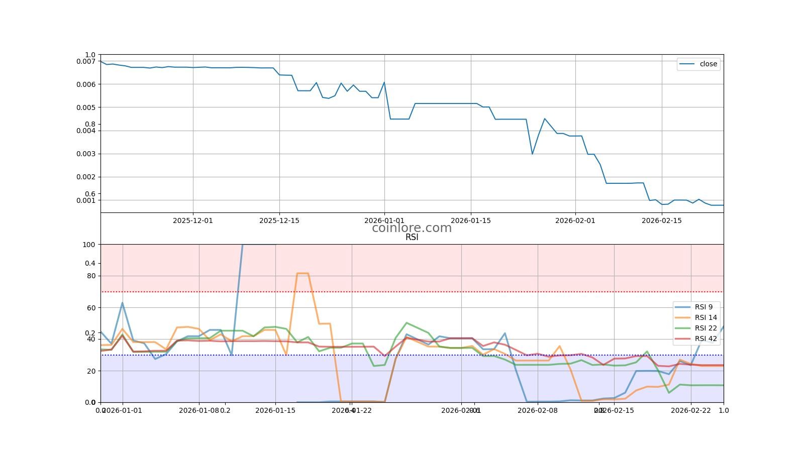 Streamr DATAcoin RSI indicator