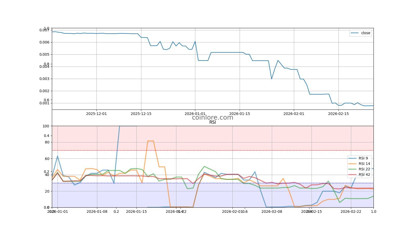 Streamr DATAcoin RSI indicator