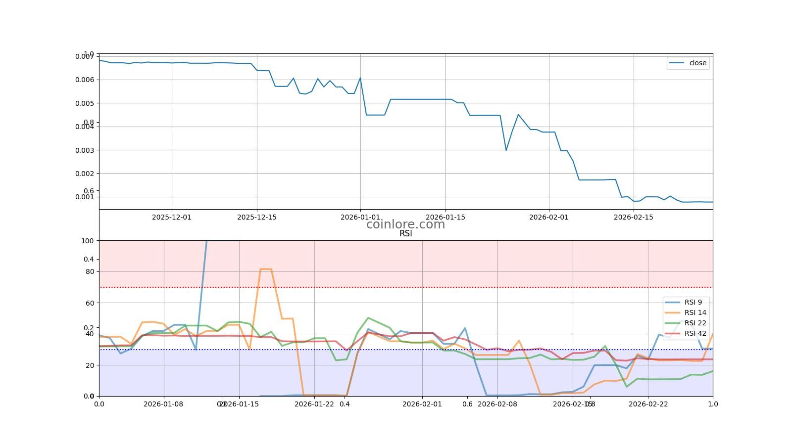 Streamr DATAcoin RSI indicator