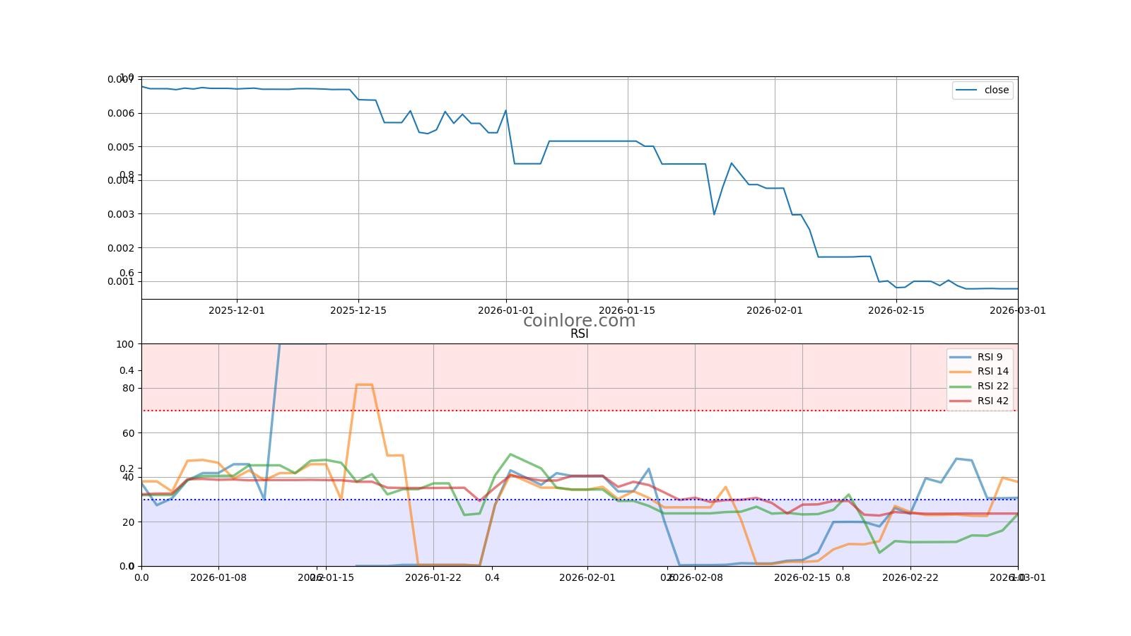 Streamr DATAcoin RSI indicator