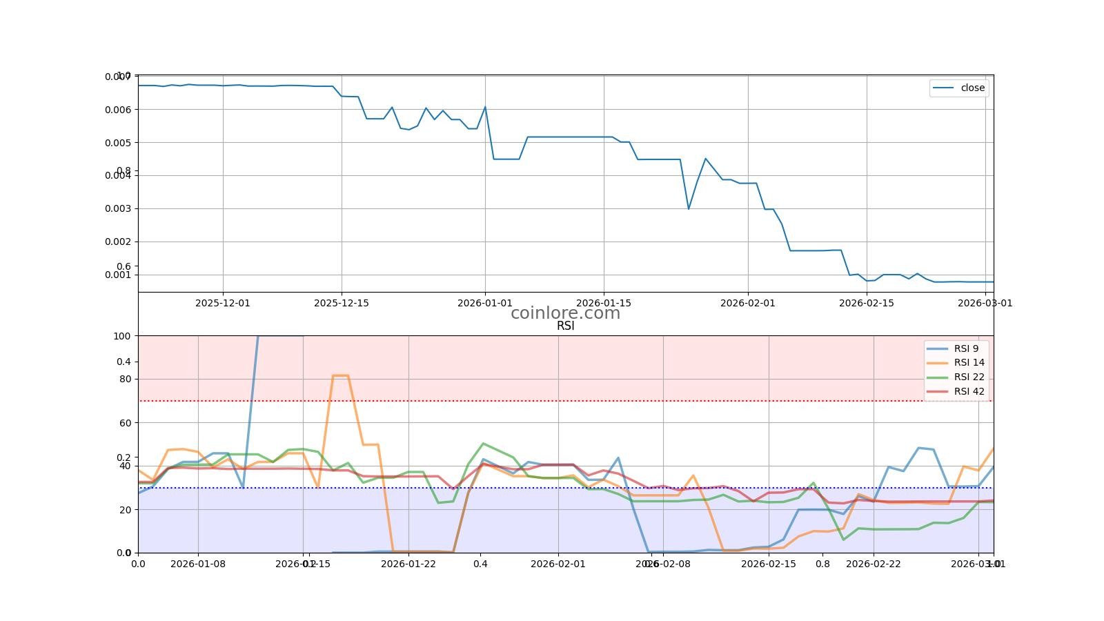 Streamr DATAcoin RSI indicator