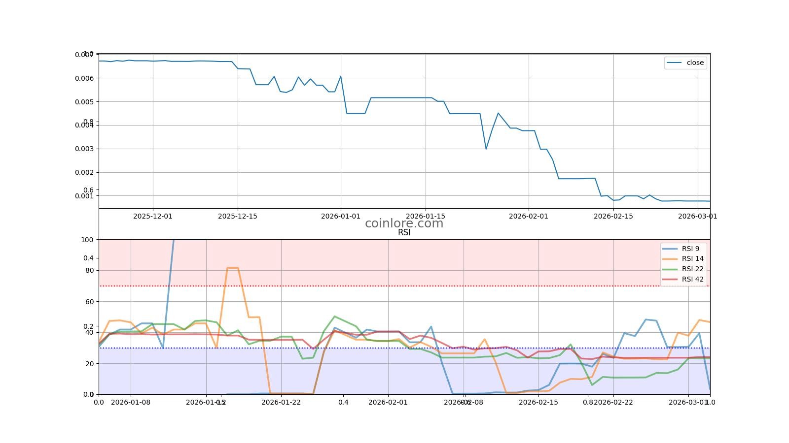 Streamr DATAcoin RSI indicator