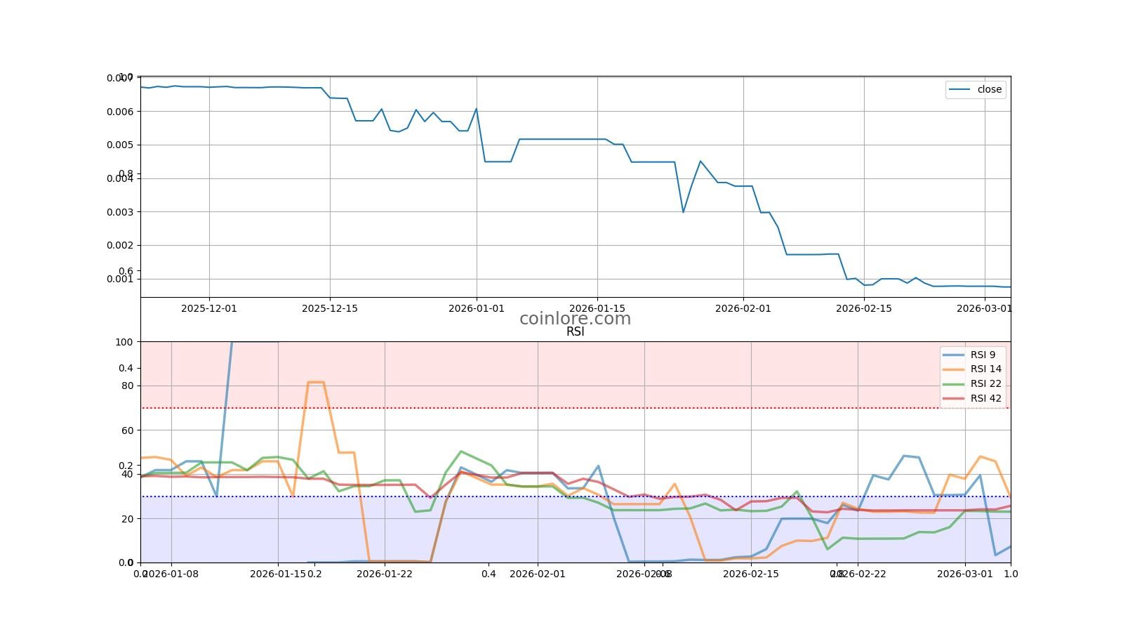 Streamr DATAcoin RSI indicator