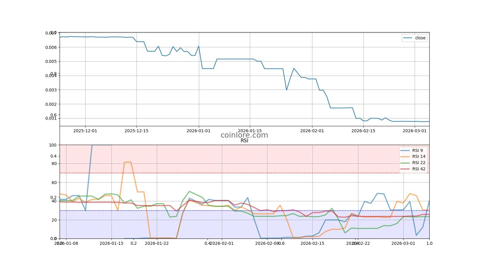 Streamr DATAcoin RSI indicator