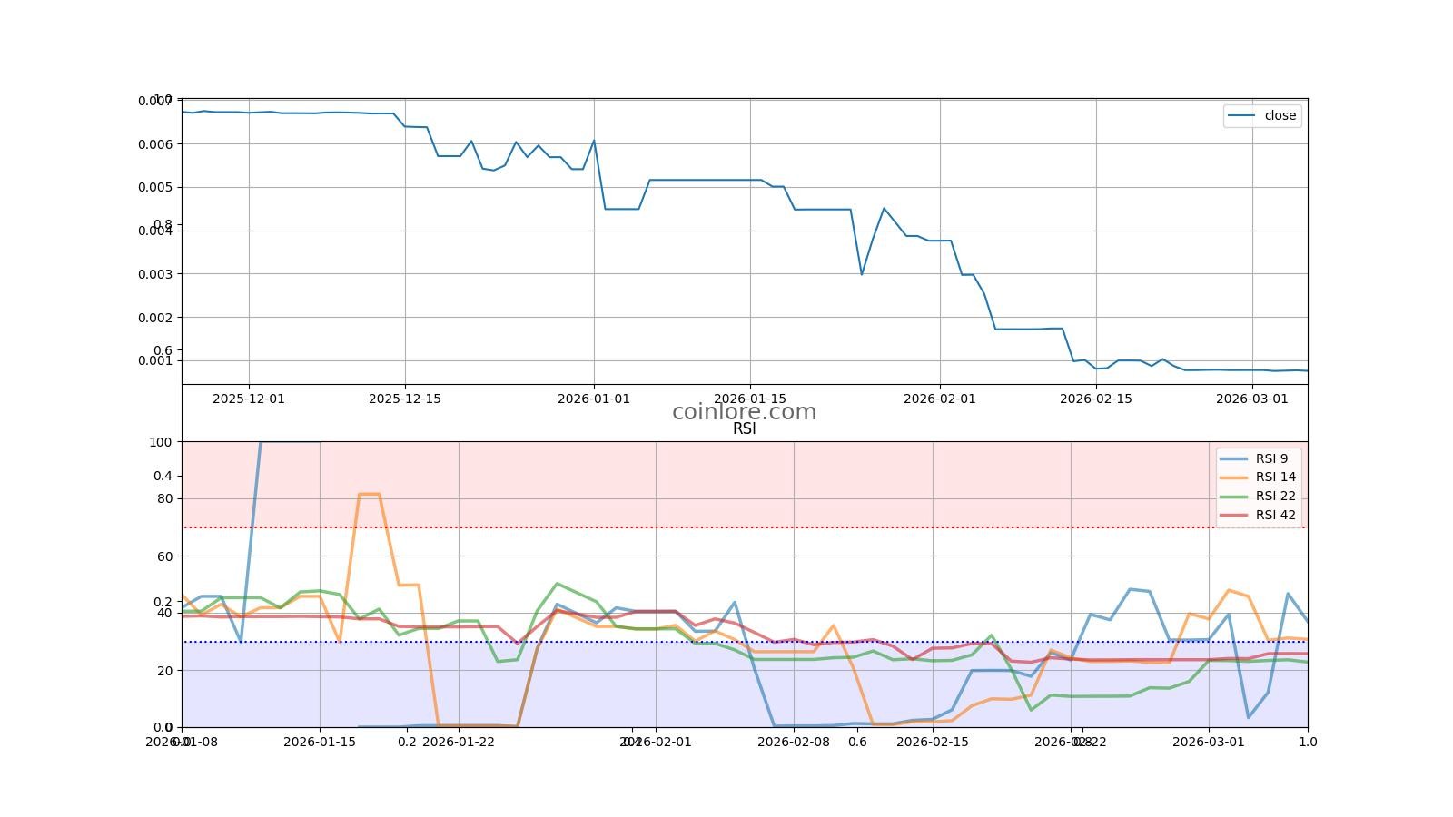 Streamr DATAcoin RSI indicator