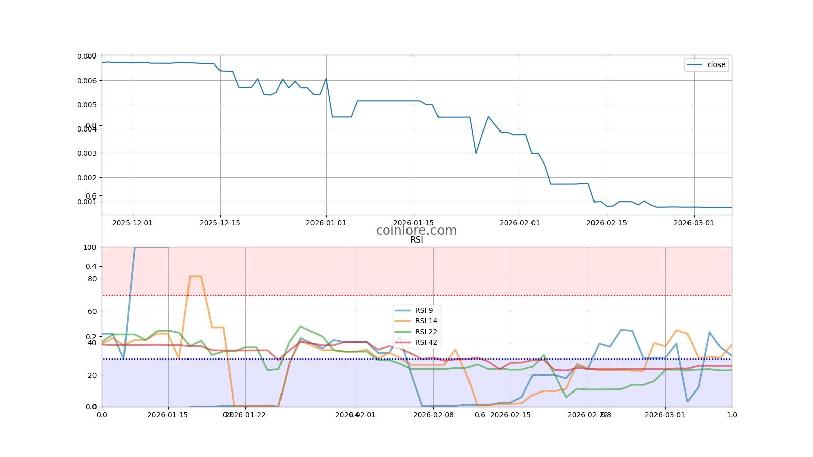 Streamr DATAcoin RSI indicator