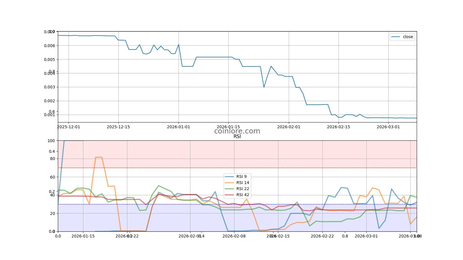 Streamr DATAcoin RSI indicator