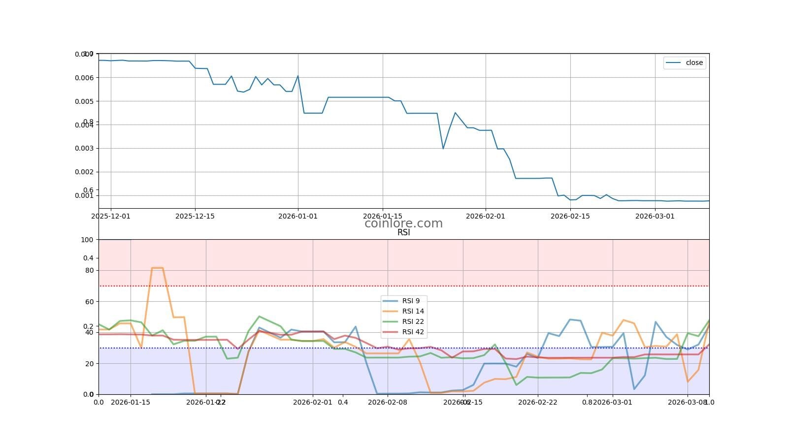 Streamr DATAcoin RSI indicator