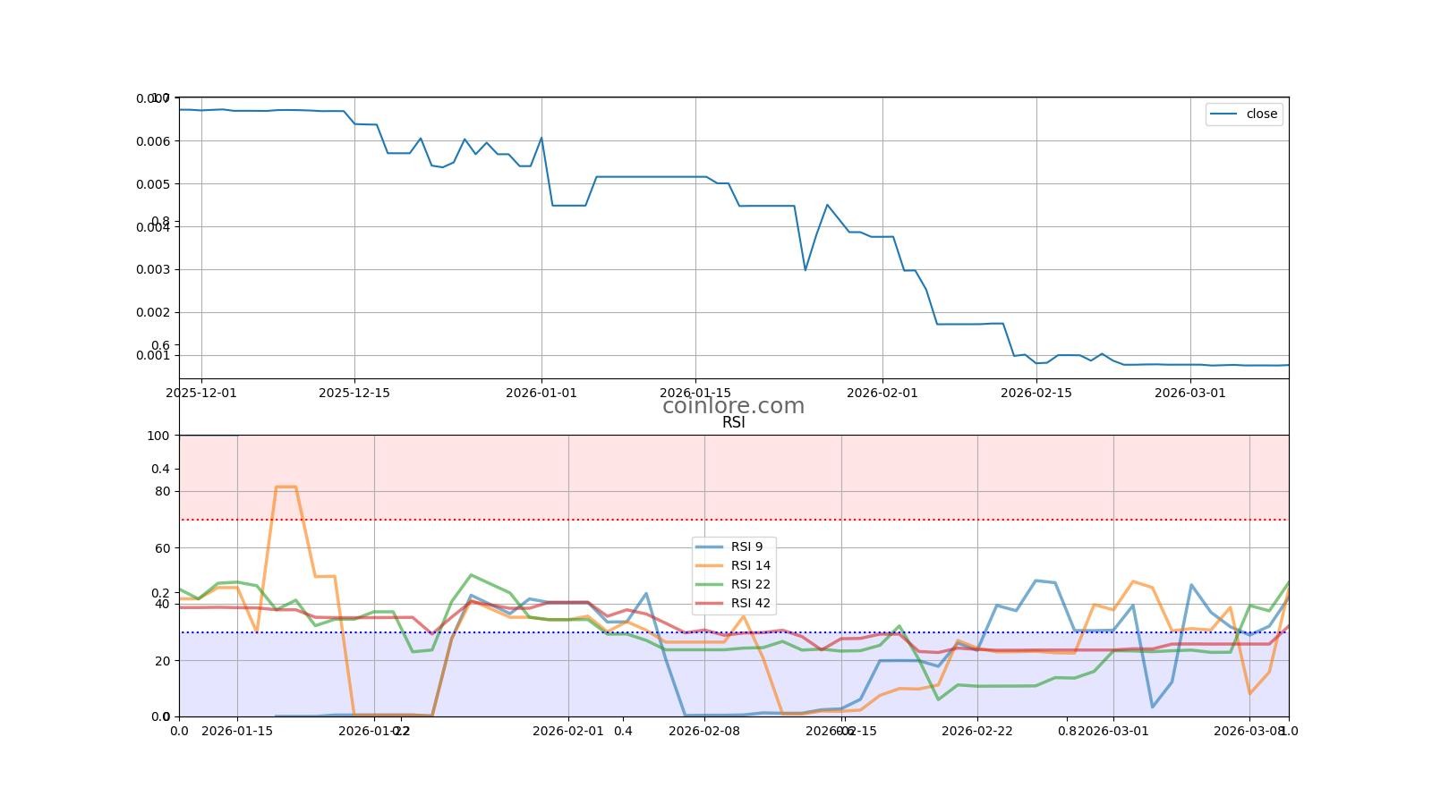 Streamr DATAcoin RSI indicator