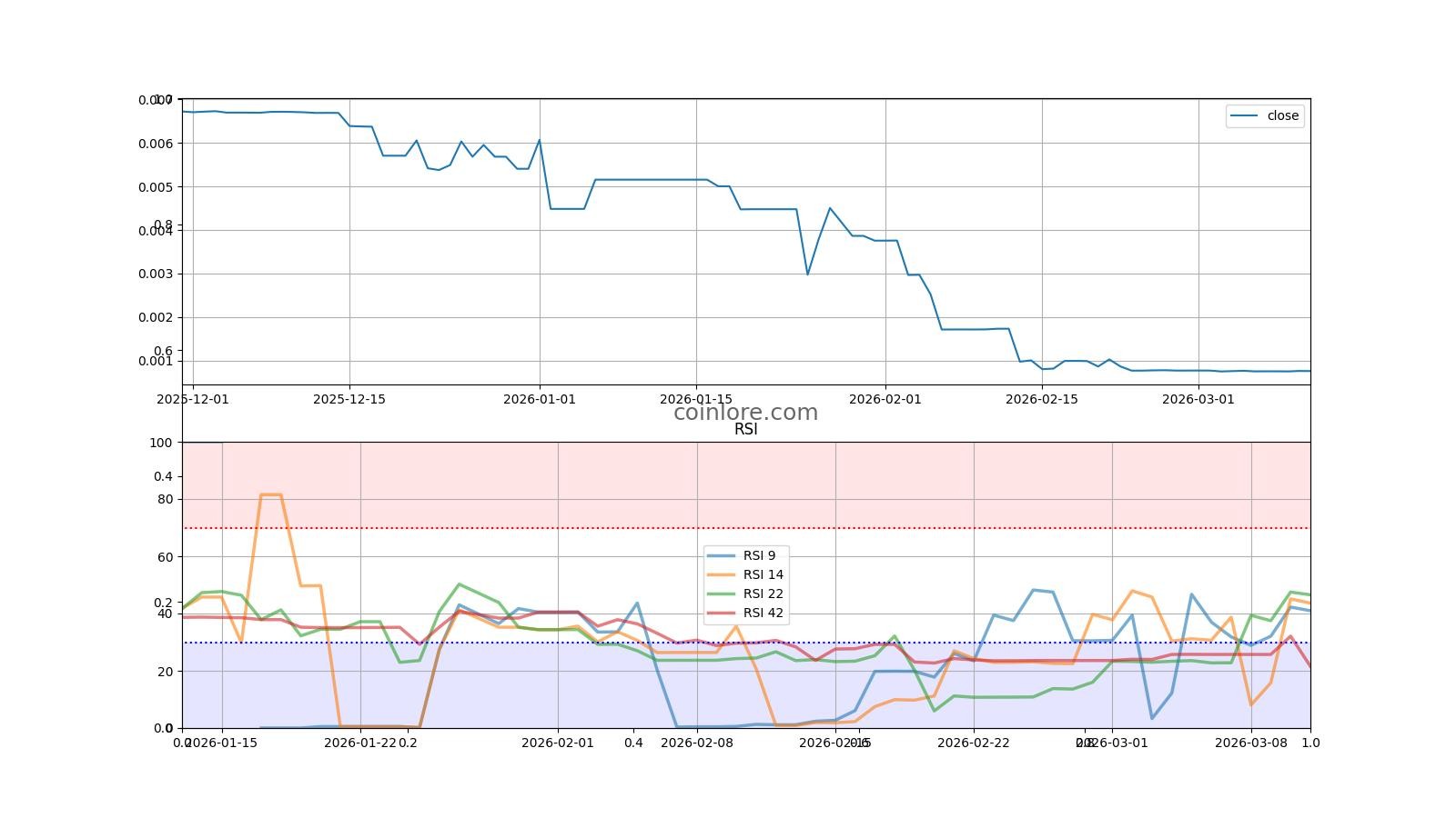 Streamr DATAcoin RSI indicator